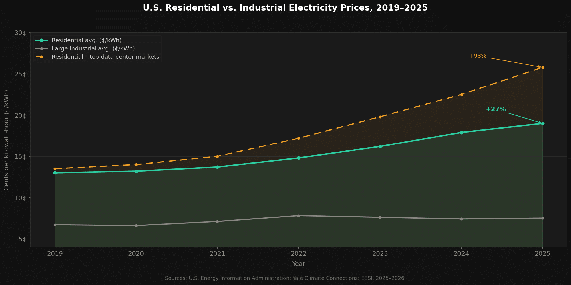 Data Center Electricity Costs & Ratepayer Protections | NGLC Research